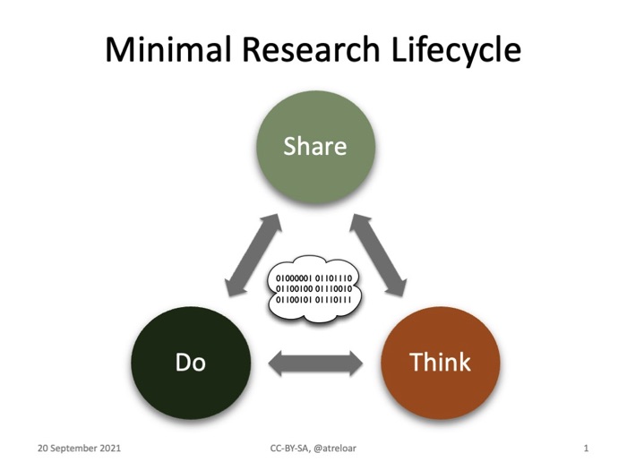 Minimal Research Data Lifecycle